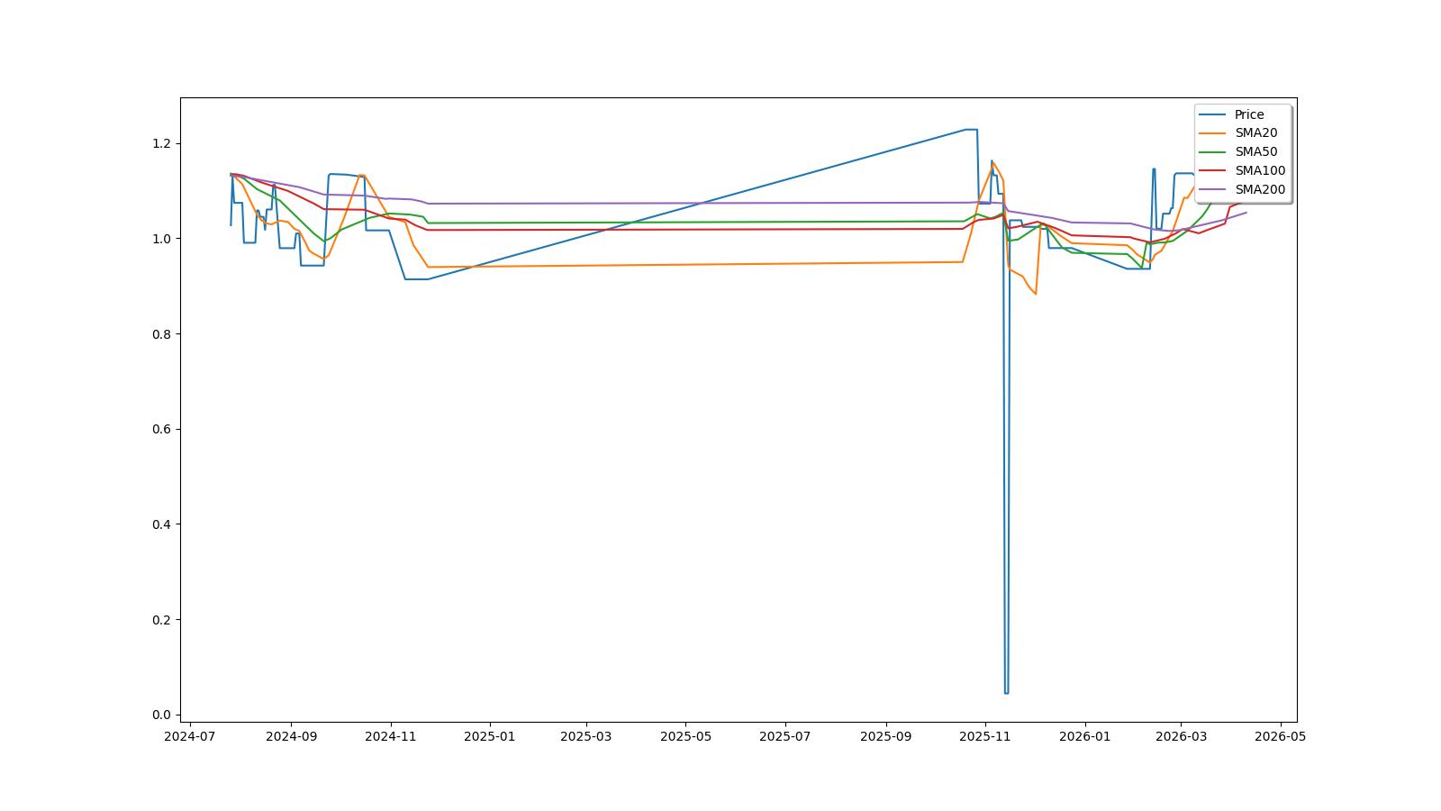 DeFi Franc Simple Moving Averages