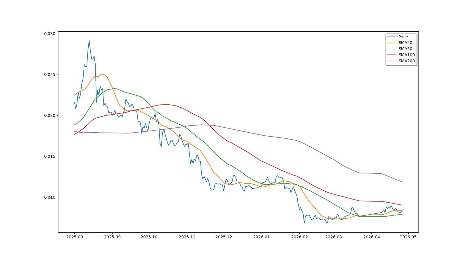 DeFi Hunters DAO Simple Moving Averages