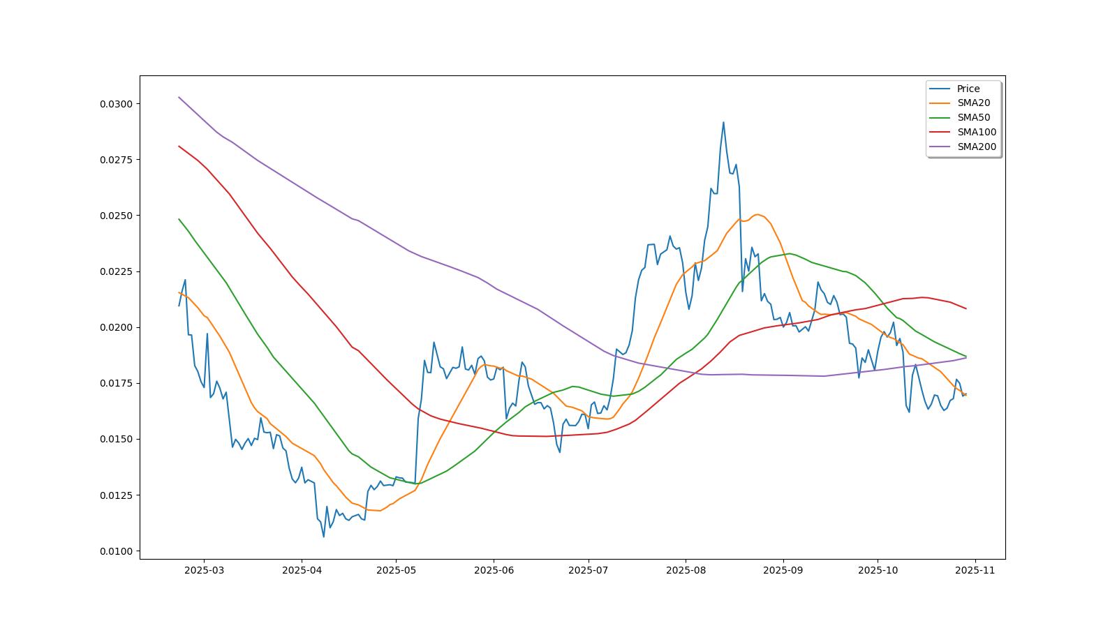 DeFi Hunters DAO Simple Moving Averages
