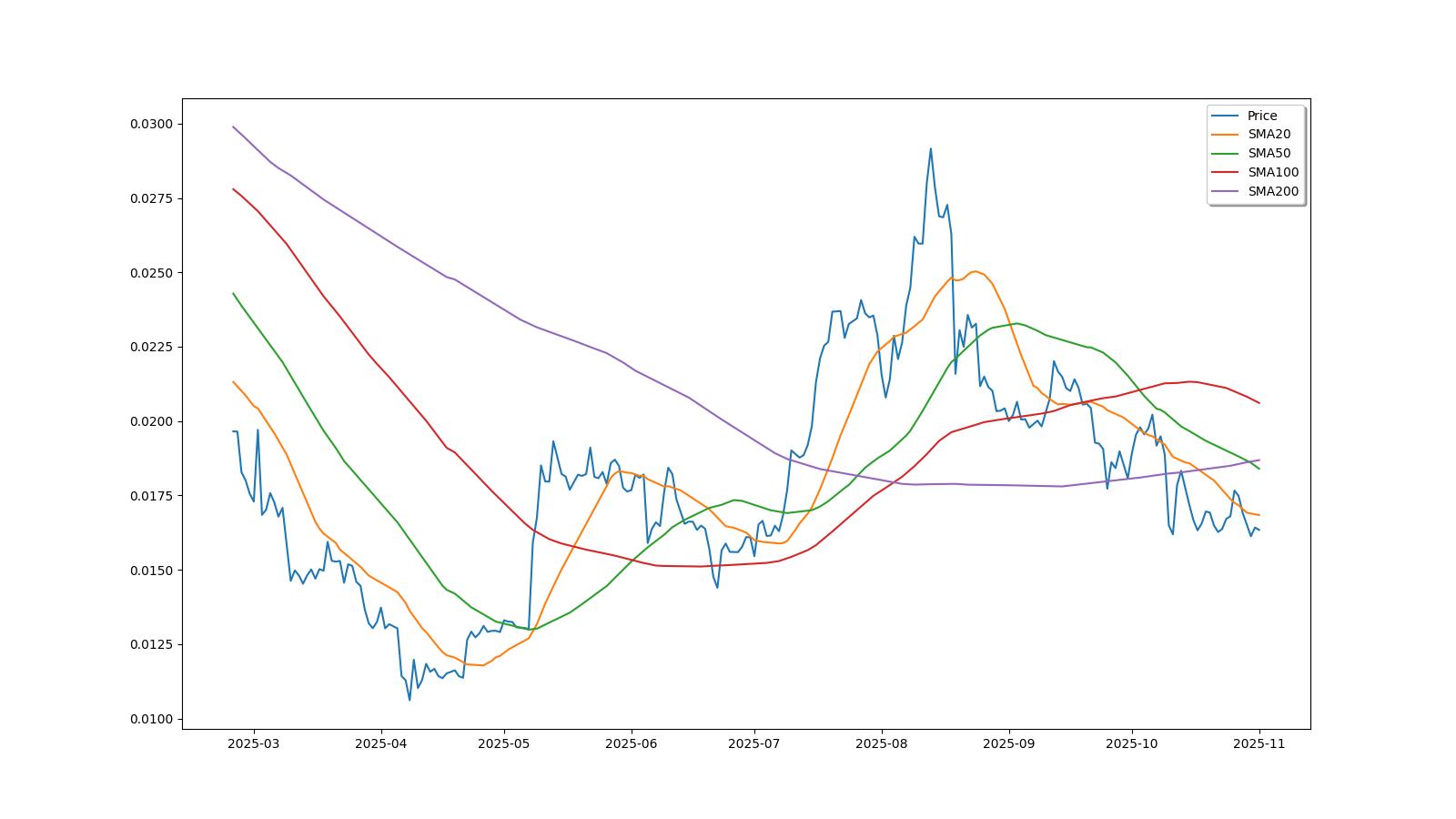 DeFi Hunters DAO Simple Moving Averages
