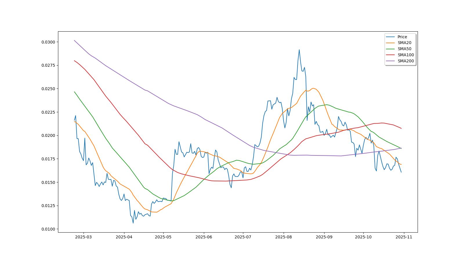 DeFi Hunters DAO Simple Moving Averages