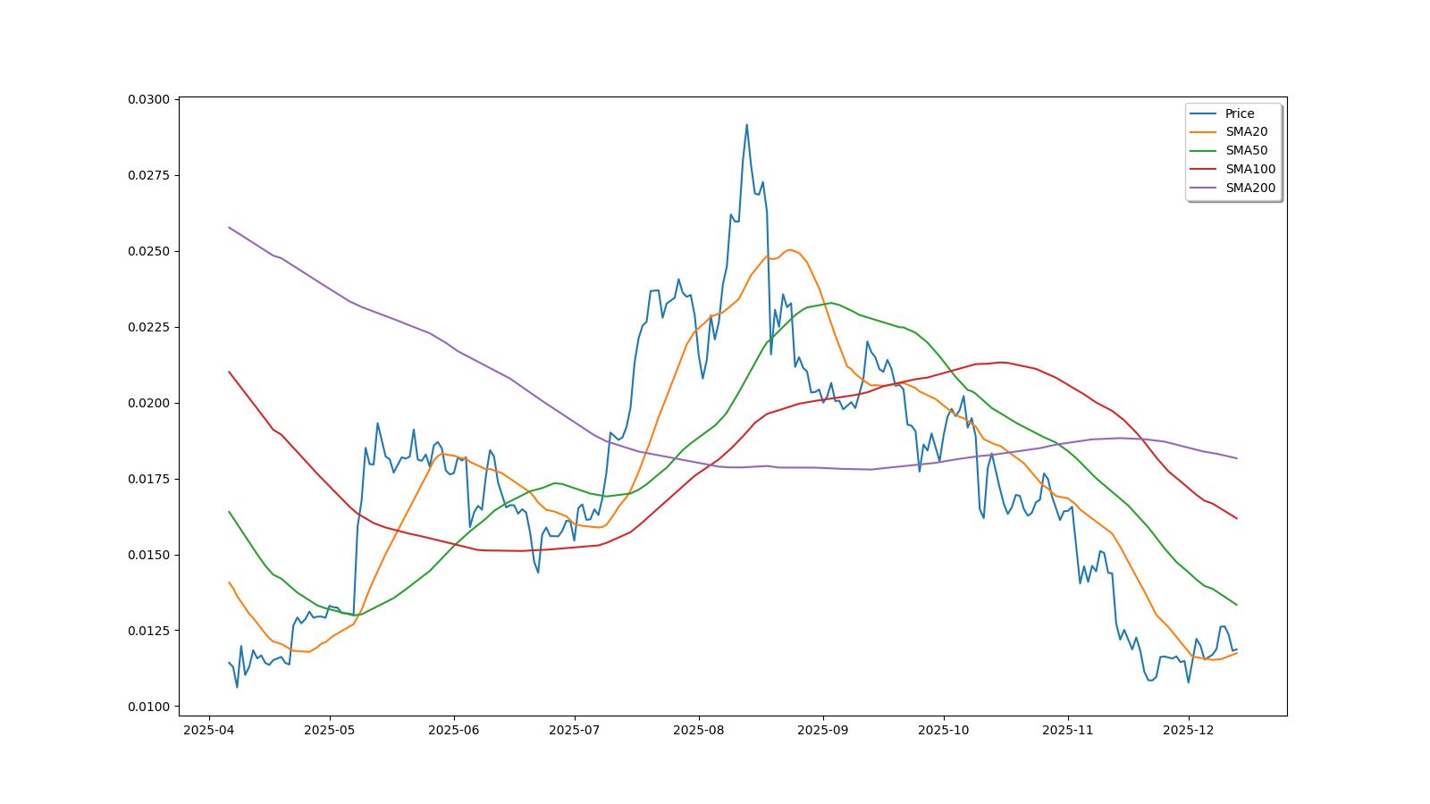 DeFi Hunters DAO Simple Moving Averages