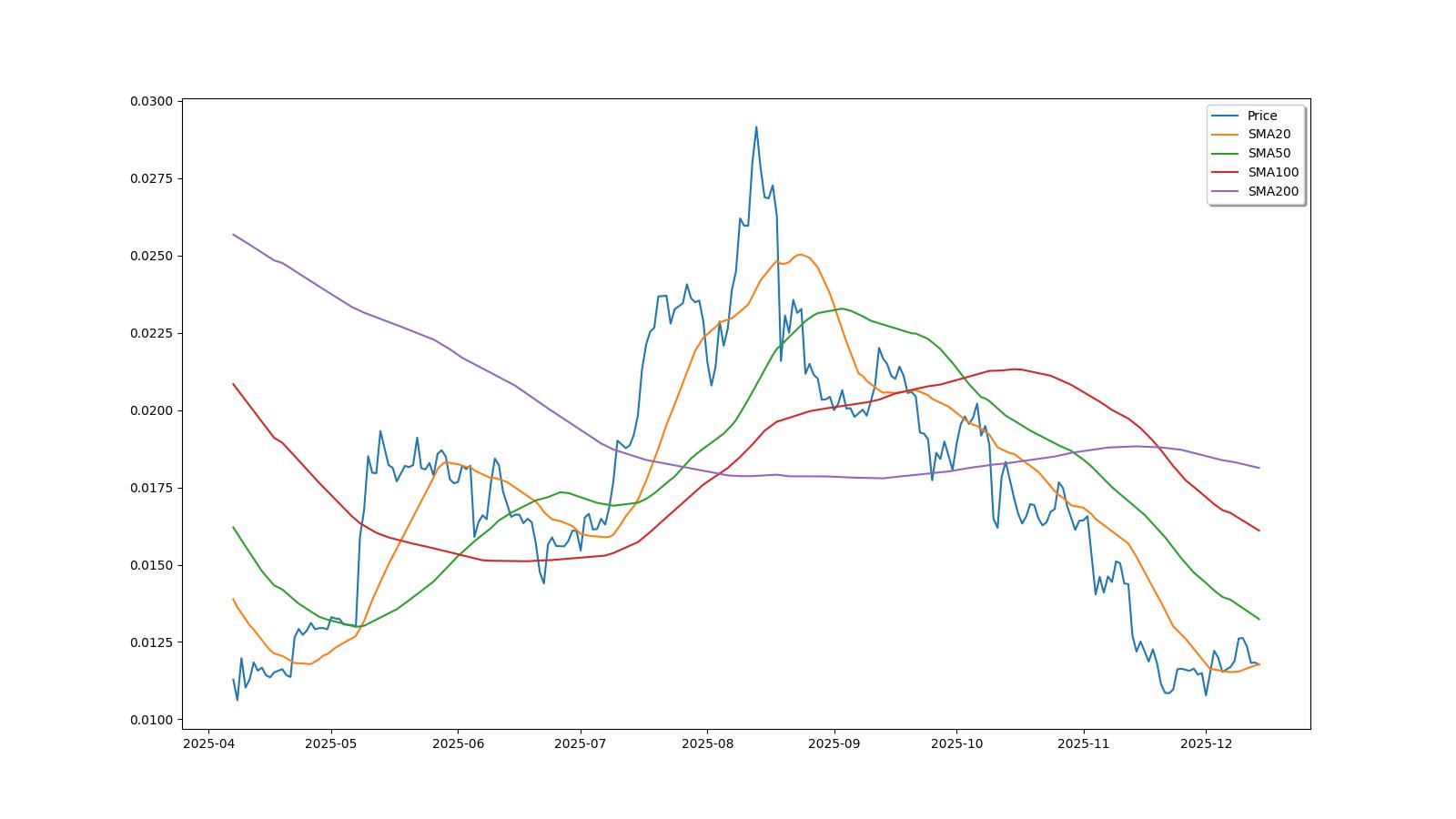 DeFi Hunters DAO Simple Moving Averages