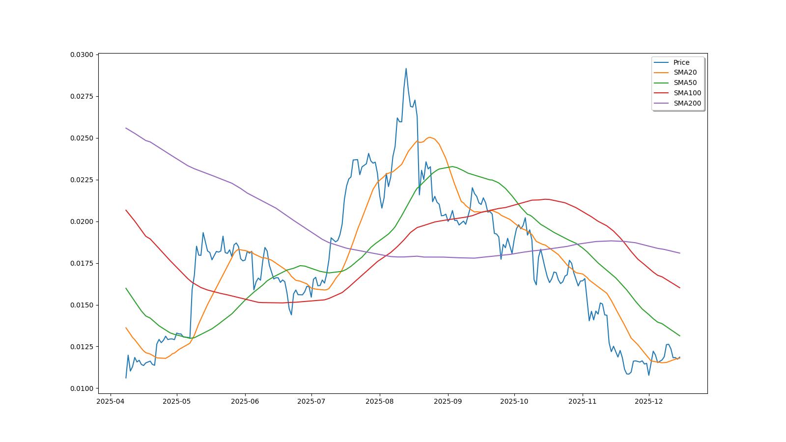 DeFi Hunters DAO Simple Moving Averages
