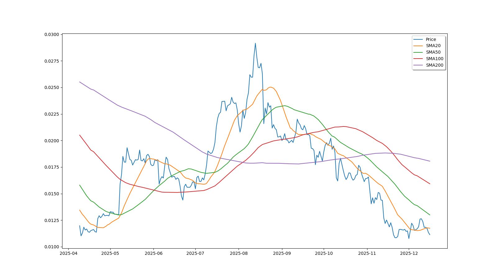 DeFi Hunters DAO Simple Moving Averages