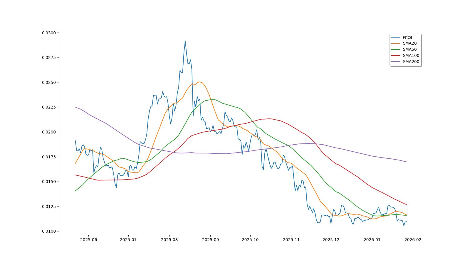 DeFi Hunters DAO Simple Moving Averages