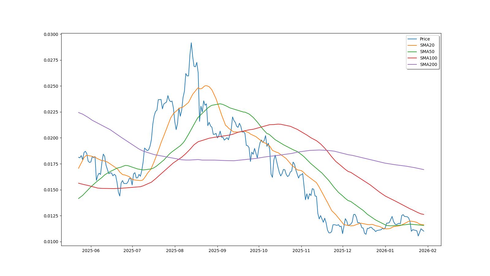 DeFi Hunters DAO Simple Moving Averages
