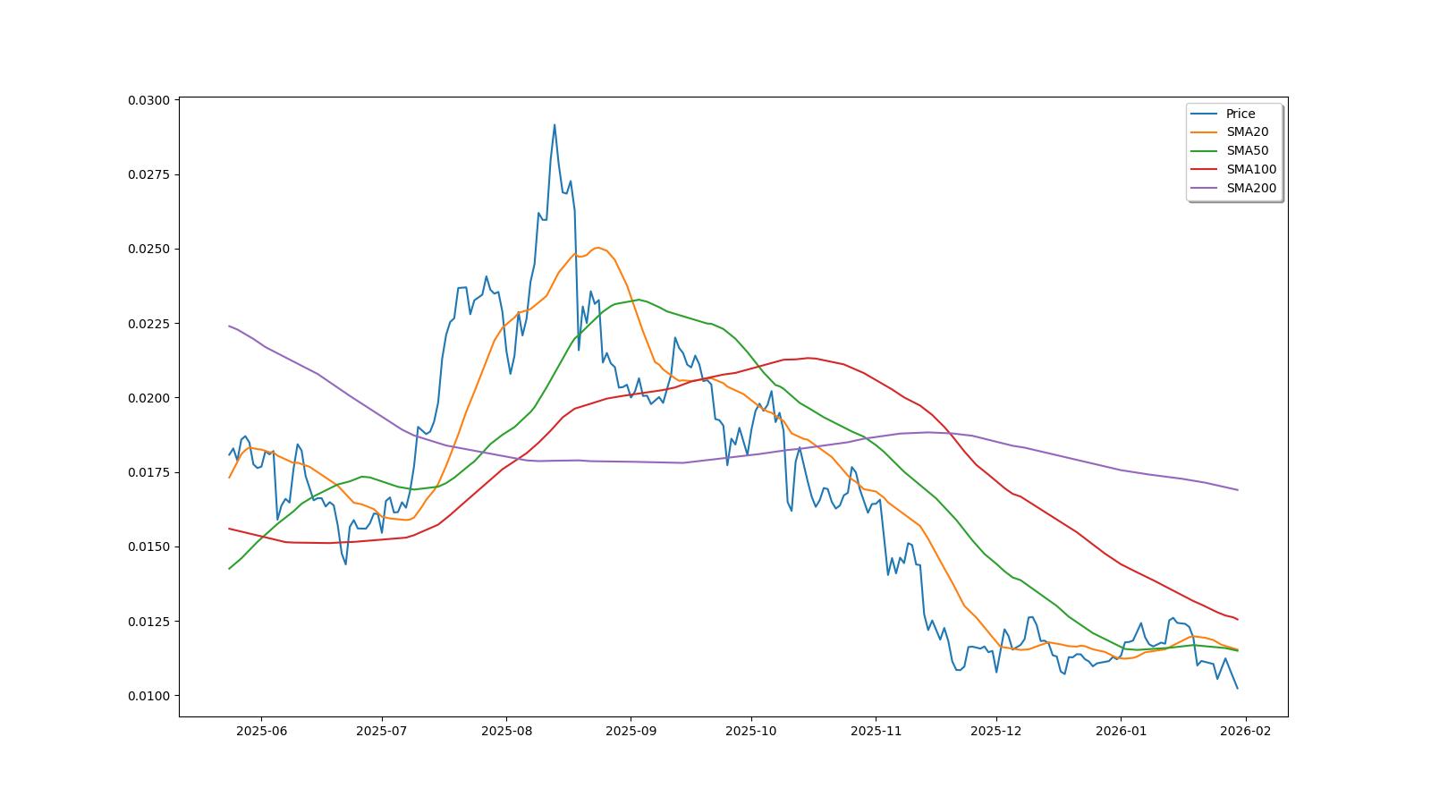 DeFi Hunters DAO Simple Moving Averages