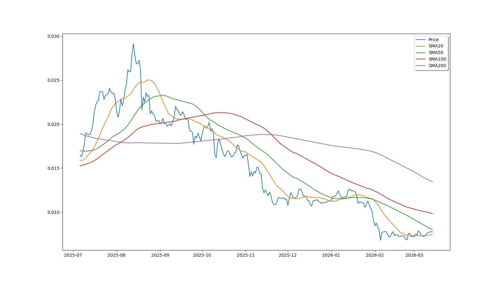 DeFi Hunters DAO Simple Moving Averages