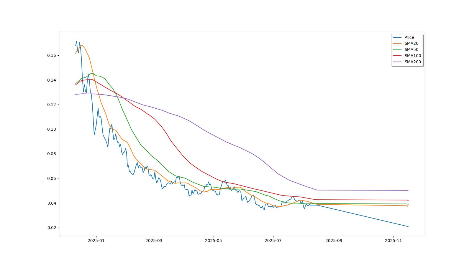 DeFi Kingdoms Simple Moving Averages