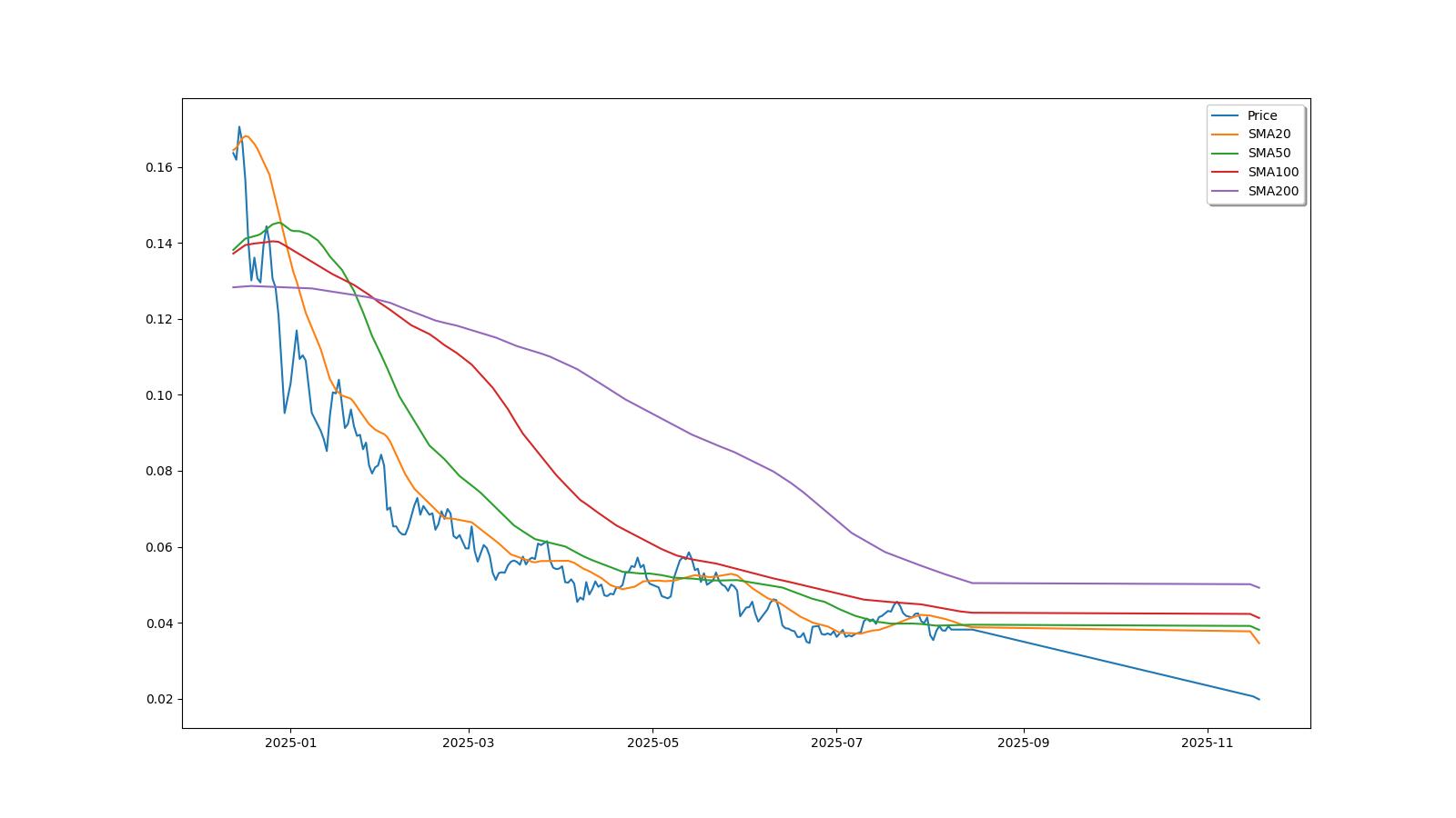 DeFi Kingdoms Simple Moving Averages