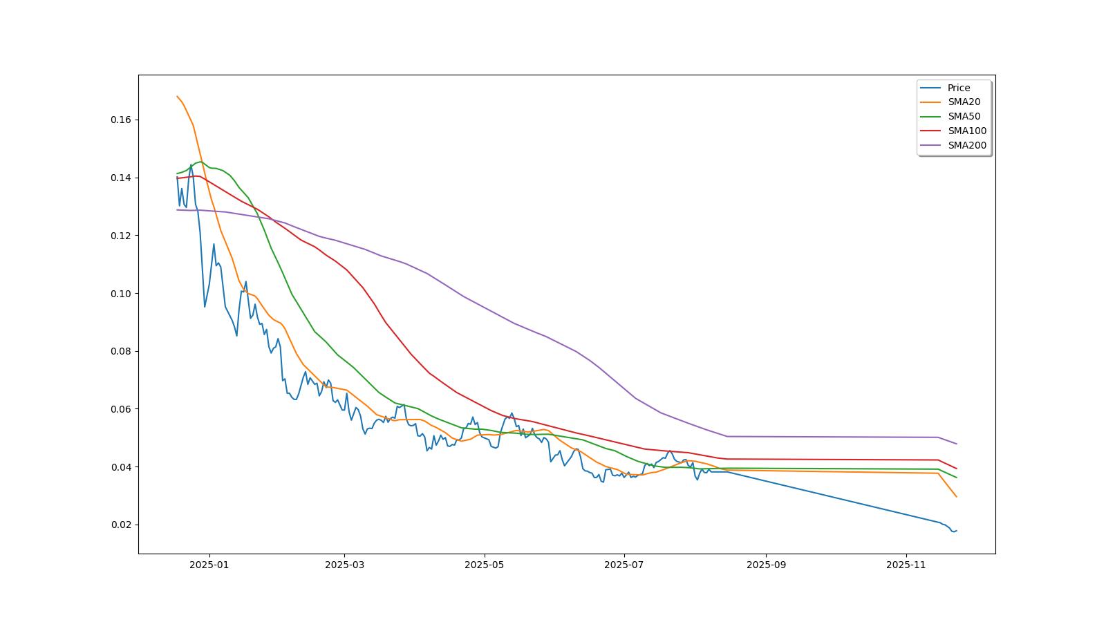 DeFi Kingdoms Simple Moving Averages