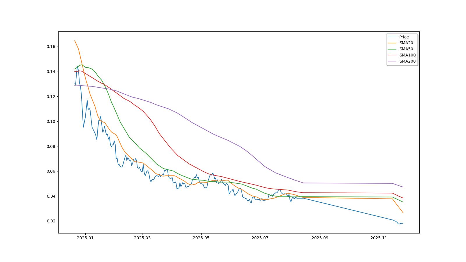 DeFi Kingdoms Simple Moving Averages