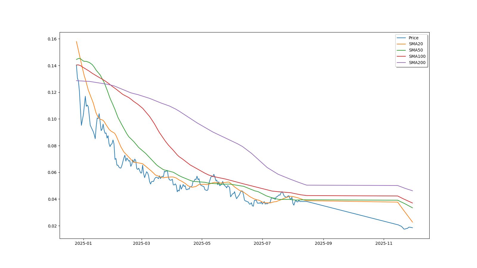 DeFi Kingdoms Simple Moving Averages