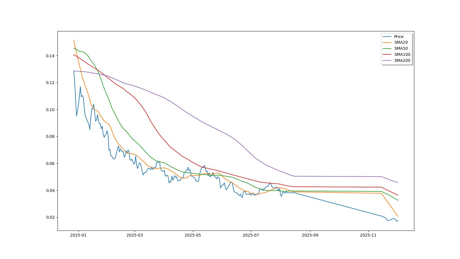 DeFi Kingdoms Simple Moving Averages