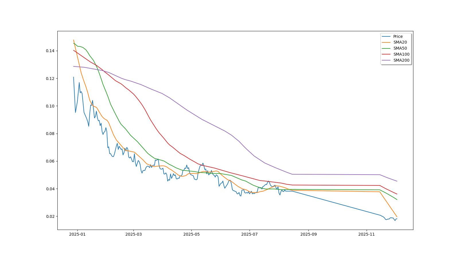 DeFi Kingdoms Simple Moving Averages