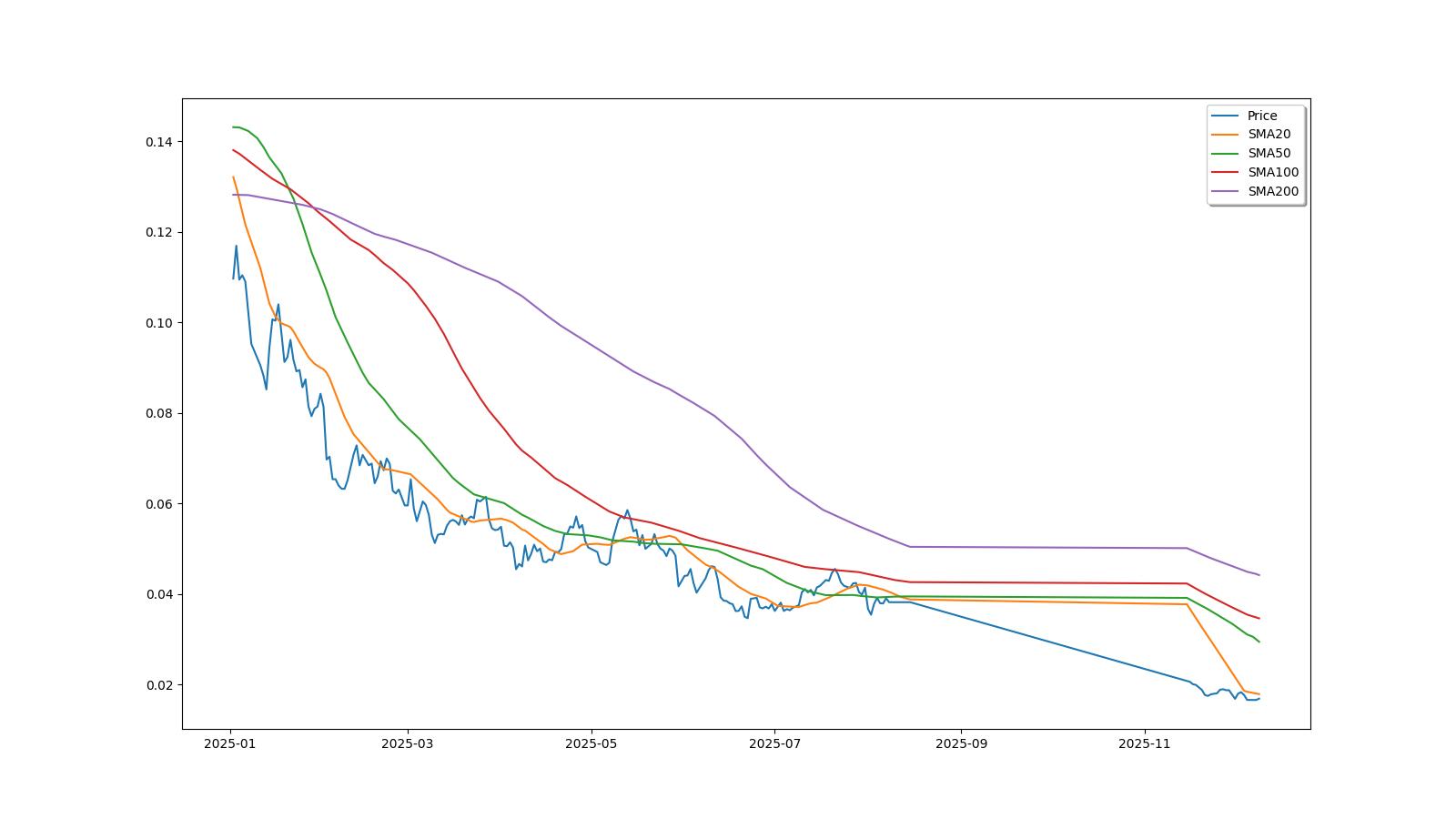 DeFi Kingdoms Simple Moving Averages