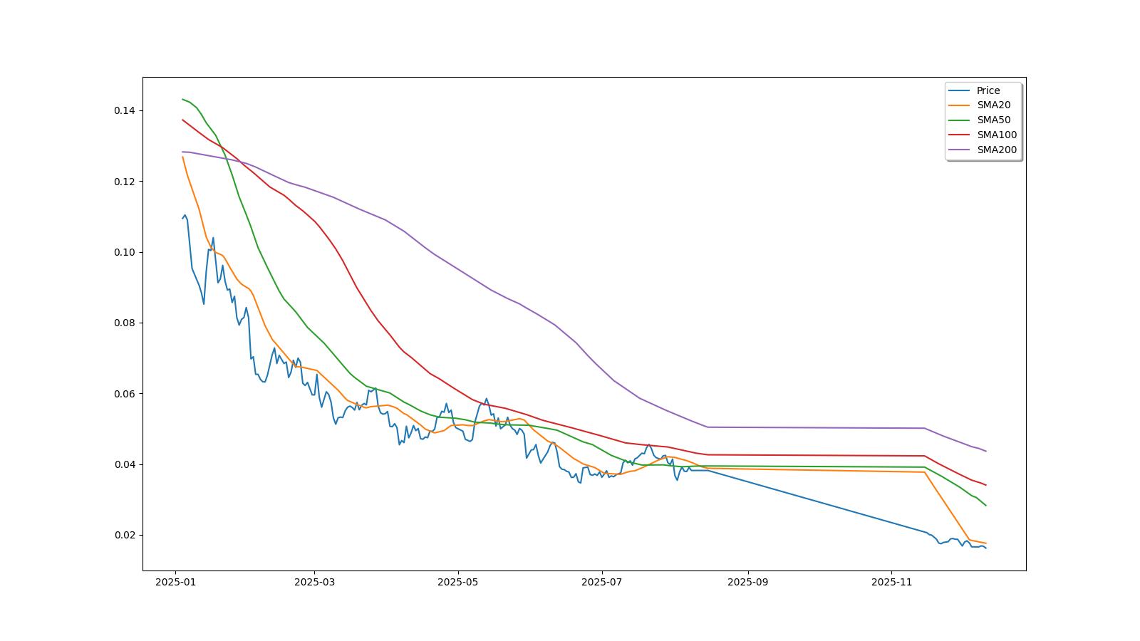 DeFi Kingdoms Simple Moving Averages