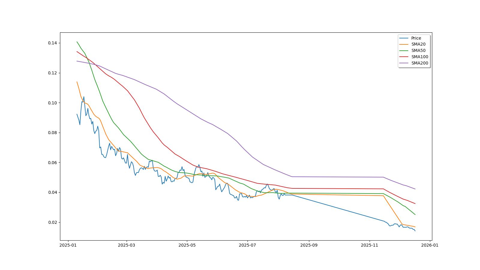 DeFi Kingdoms Simple Moving Averages