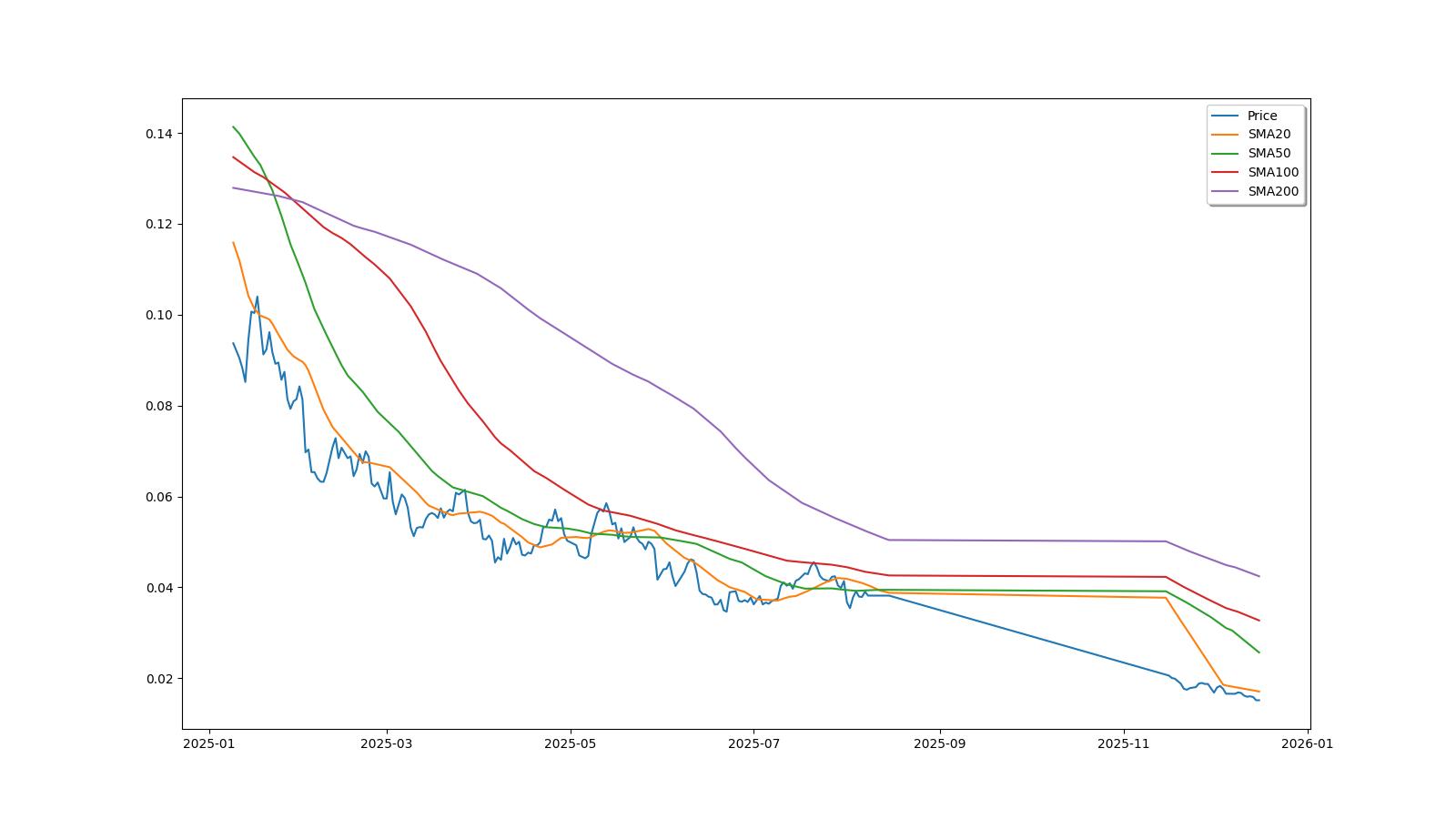 DeFi Kingdoms Simple Moving Averages