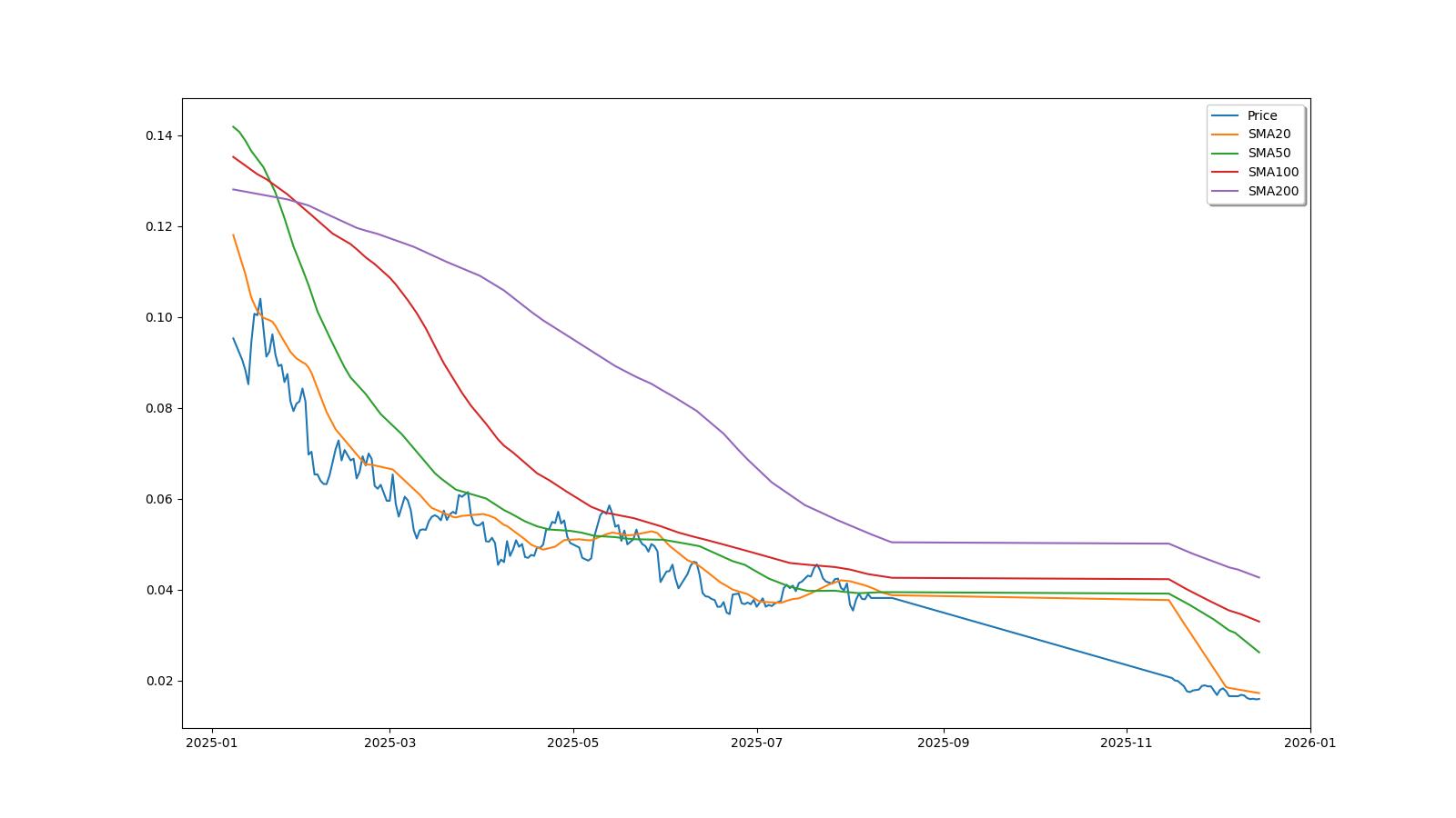 DeFi Kingdoms Simple Moving Averages