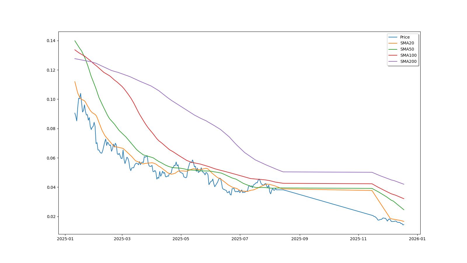 DeFi Kingdoms Simple Moving Averages