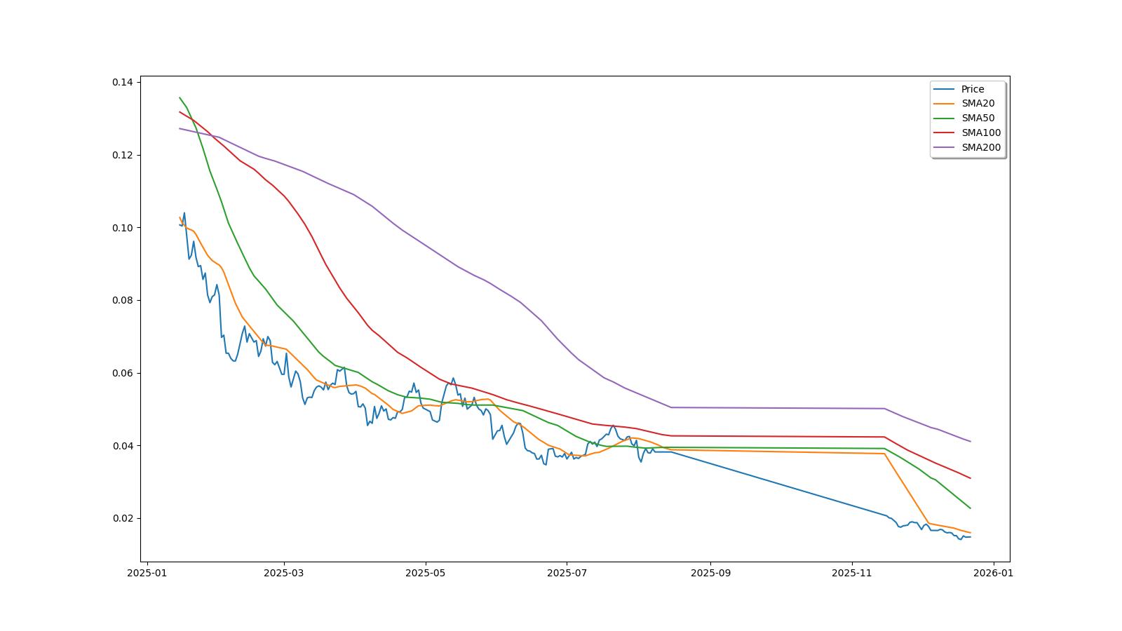 DeFi Kingdoms Simple Moving Averages