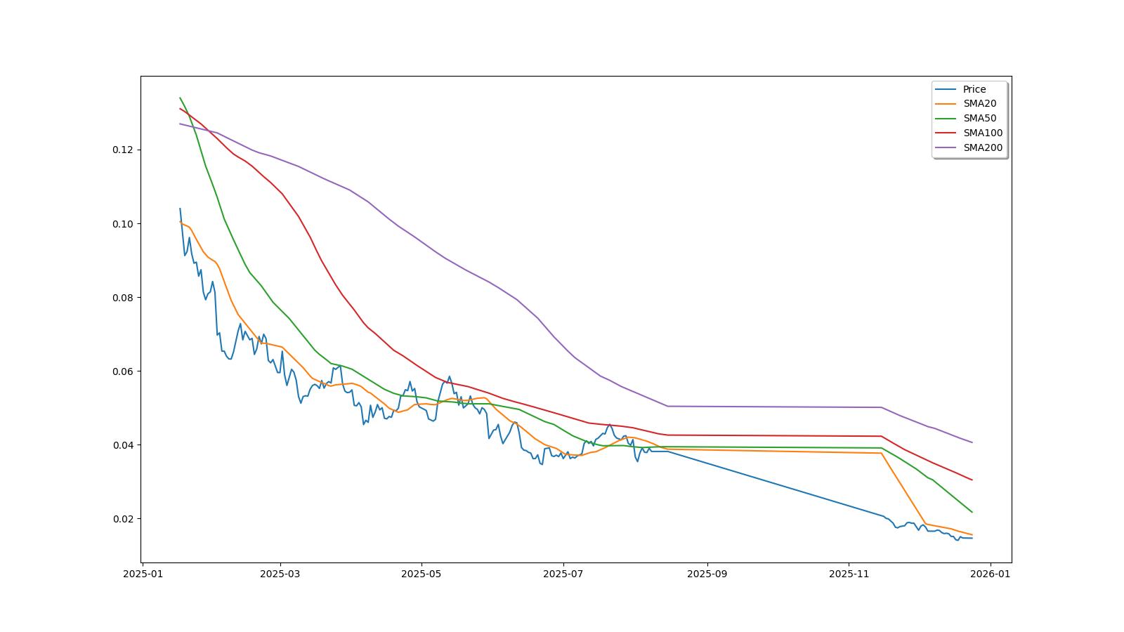 DeFi Kingdoms Simple Moving Averages