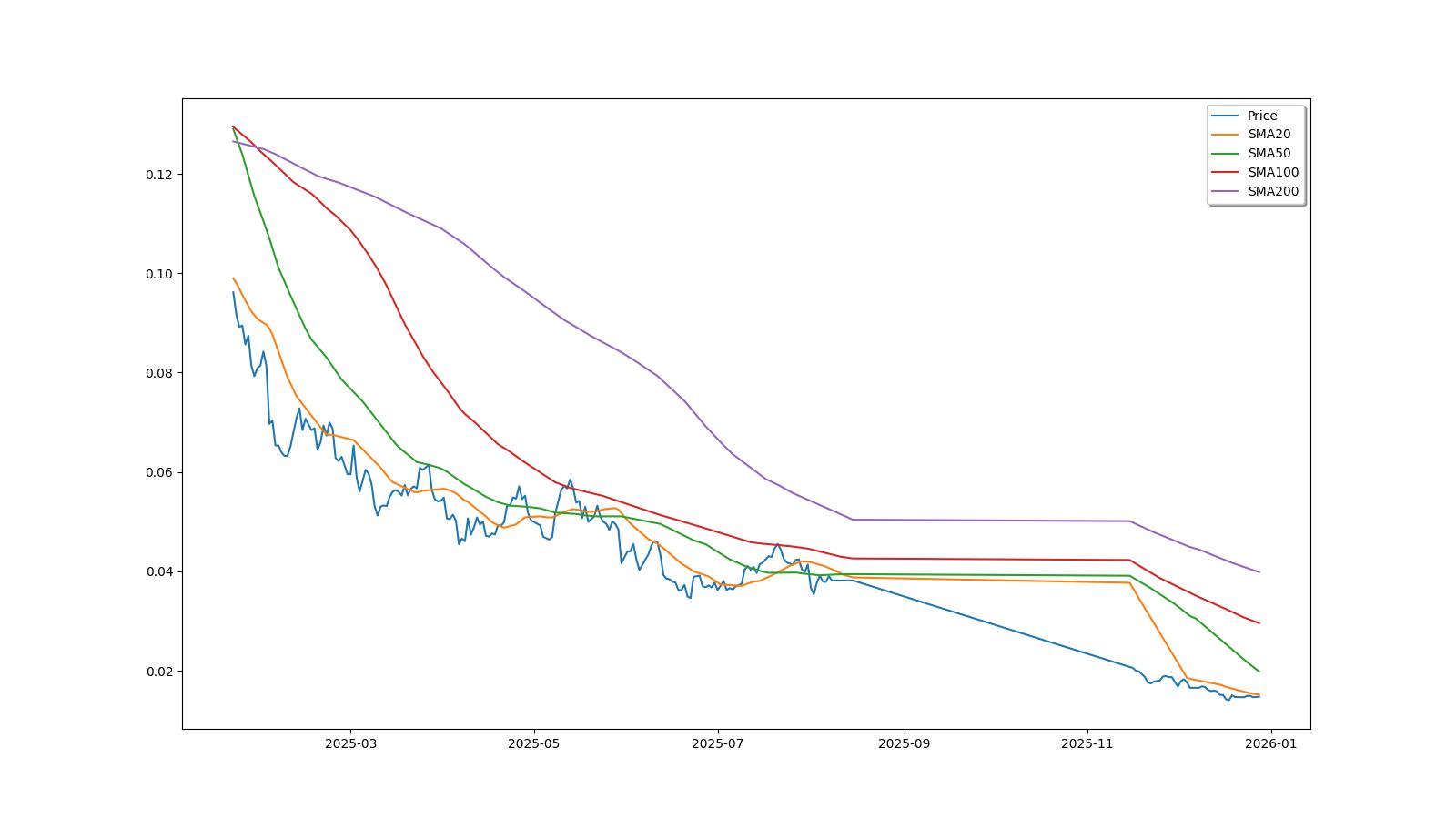 DeFi Kingdoms Simple Moving Averages