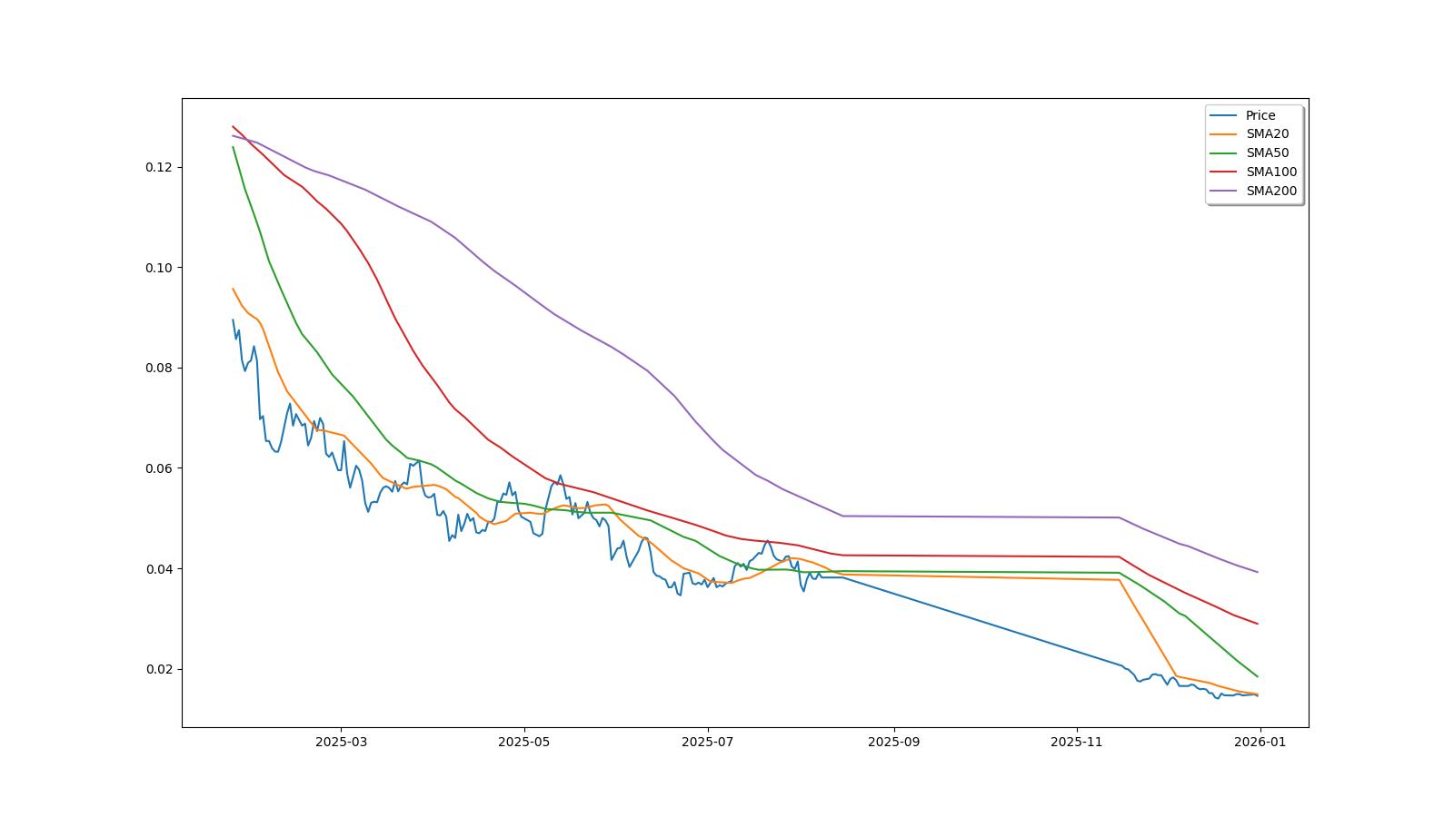 DeFi Kingdoms Simple Moving Averages