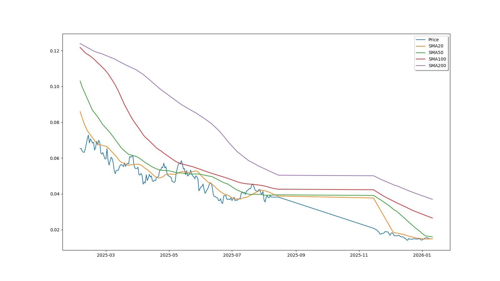 DeFi Kingdoms Simple Moving Averages