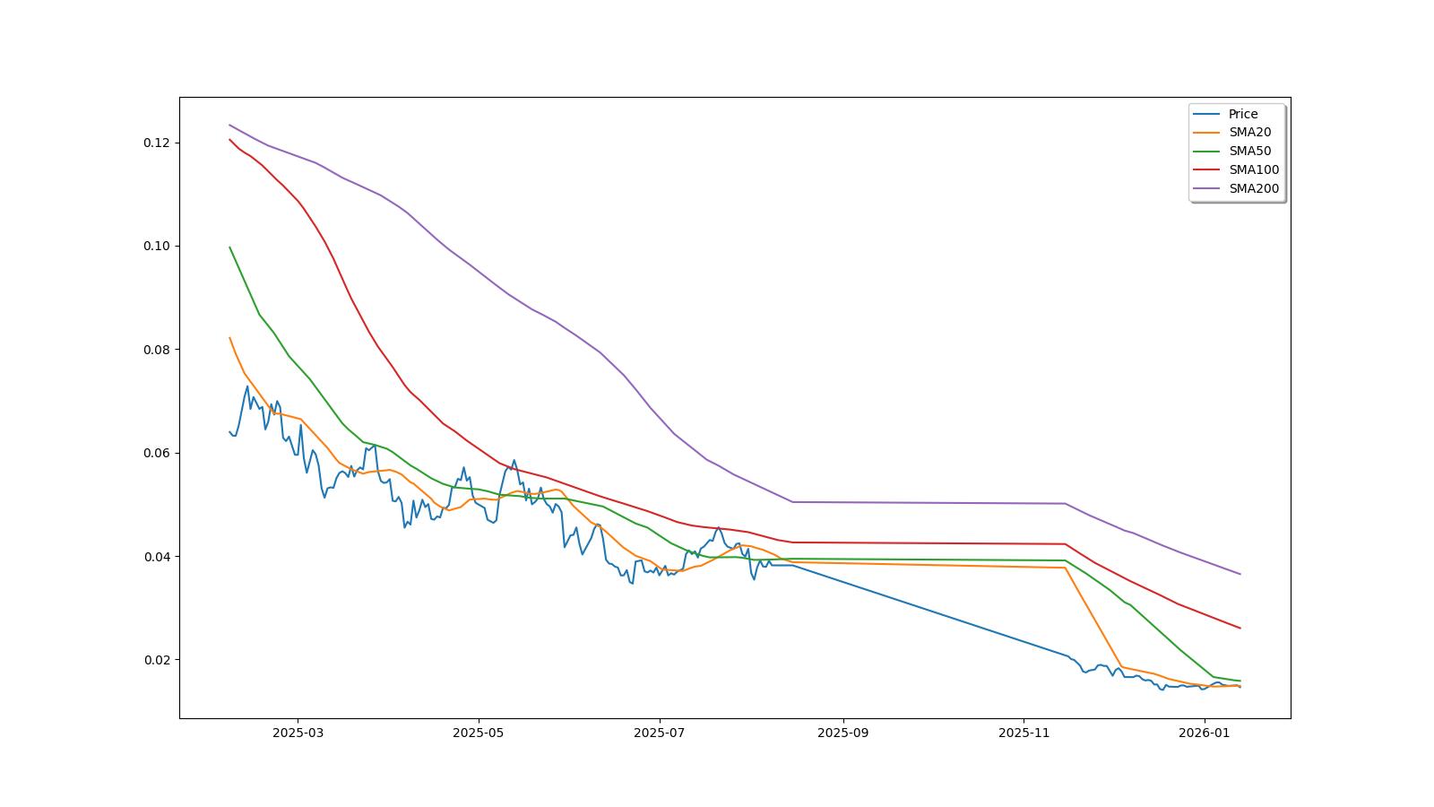 DeFi Kingdoms Simple Moving Averages