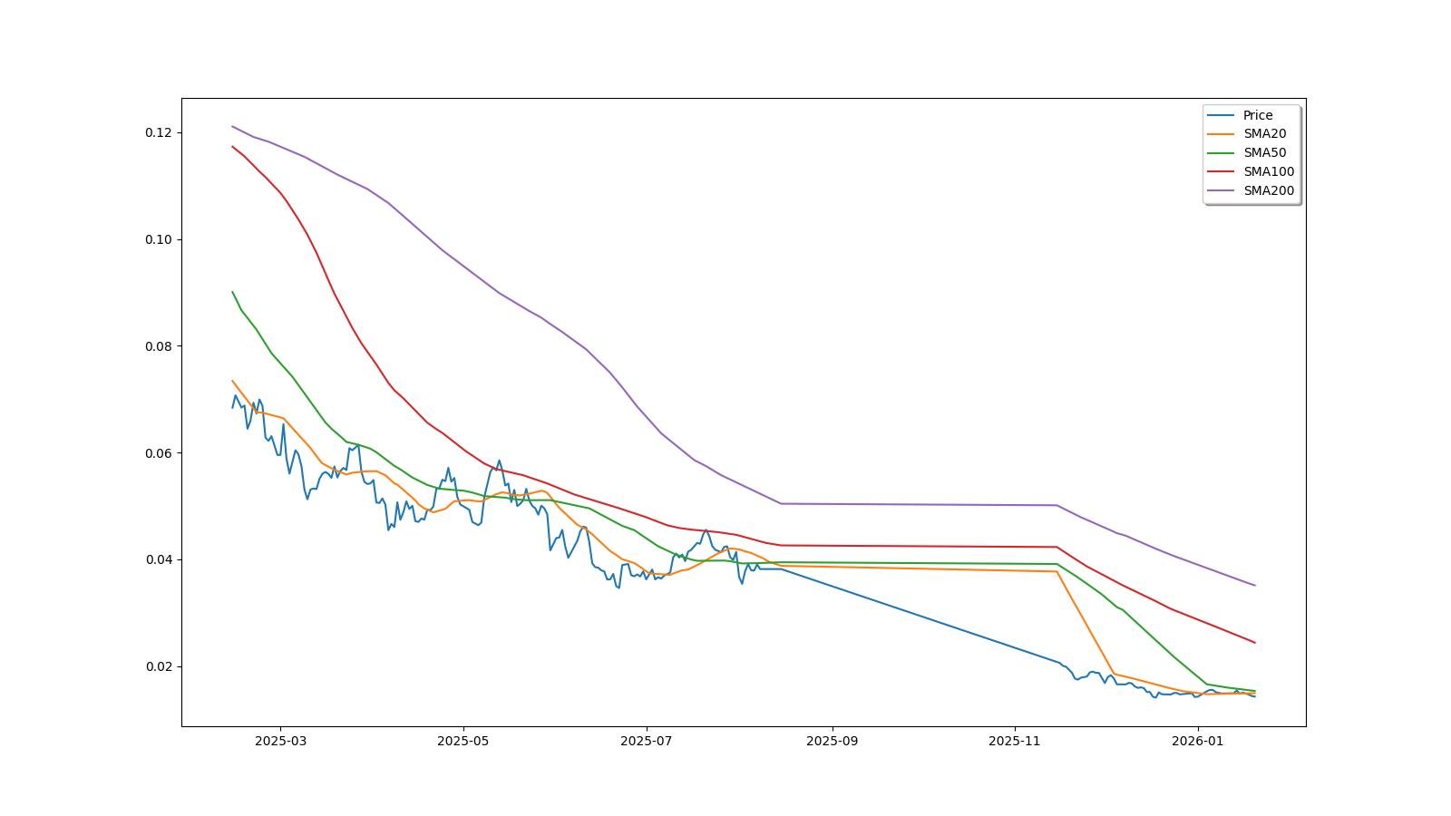 DeFi Kingdoms Simple Moving Averages