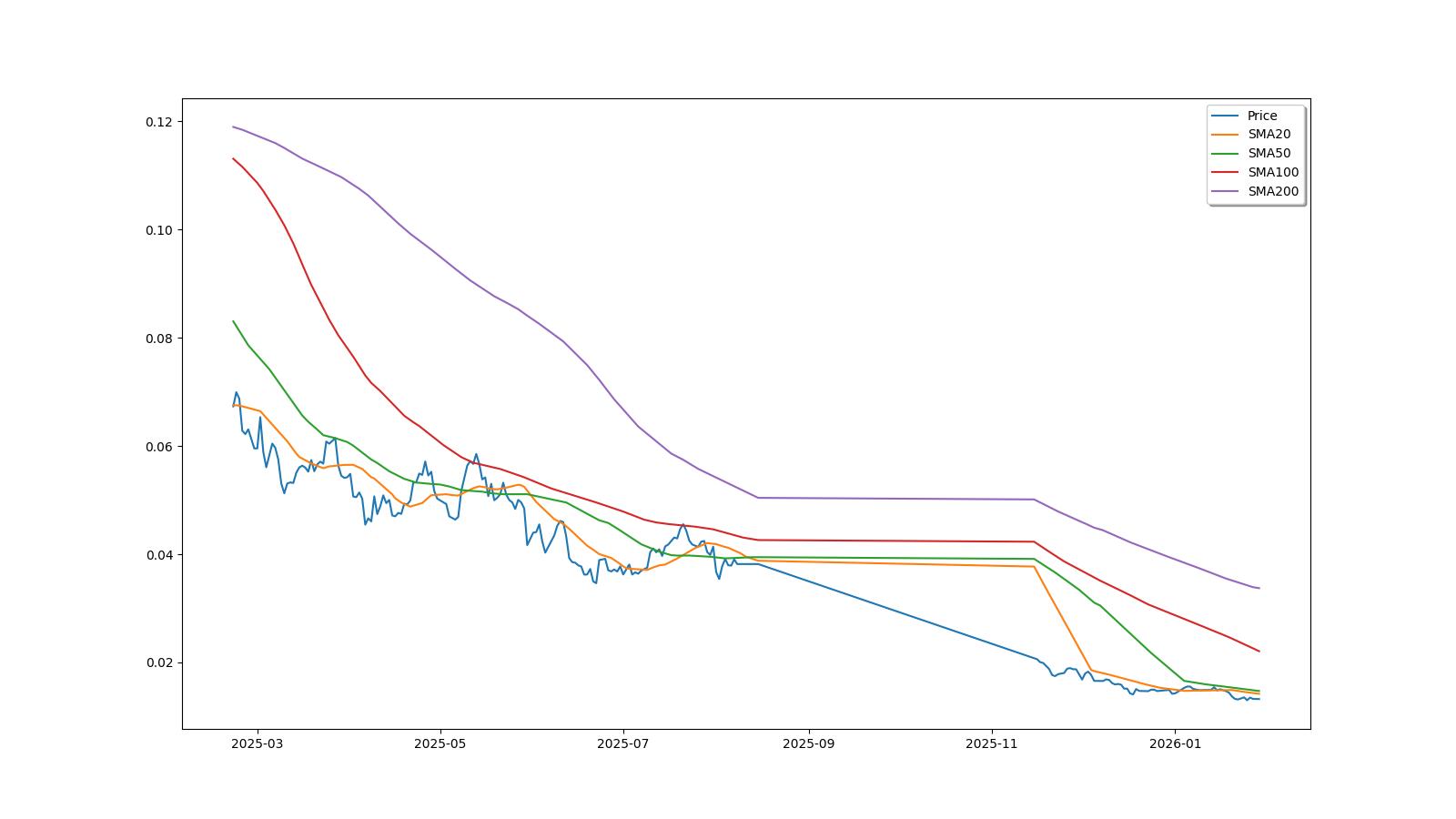 DeFi Kingdoms Simple Moving Averages