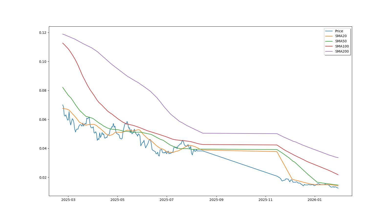 DeFi Kingdoms Simple Moving Averages