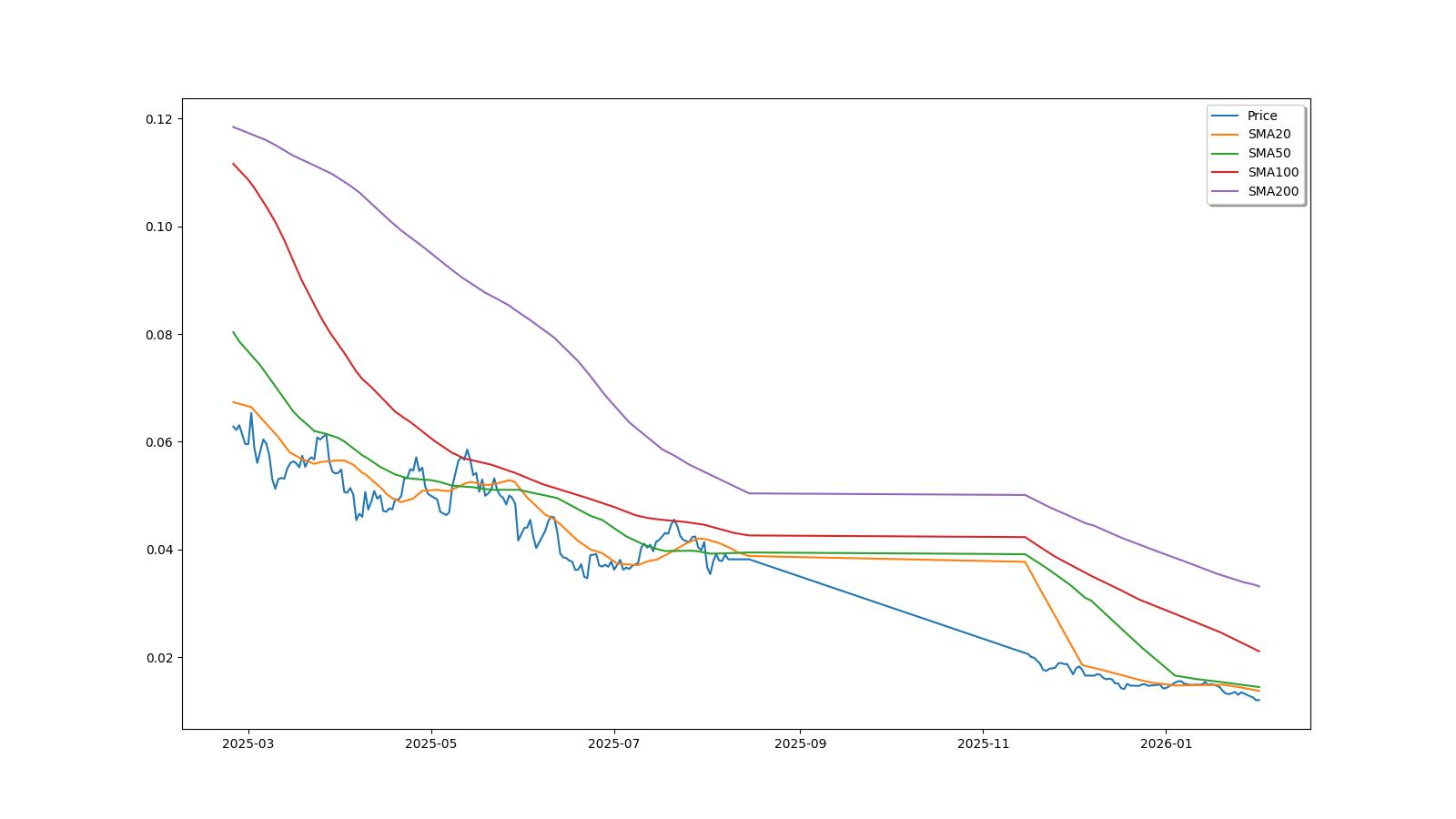 DeFi Kingdoms Simple Moving Averages
