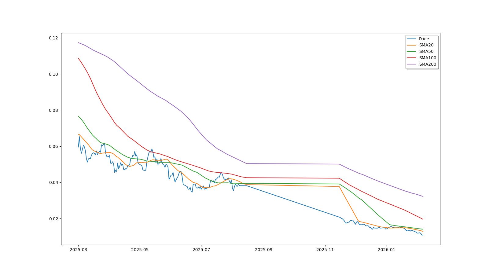 DeFi Kingdoms Simple Moving Averages