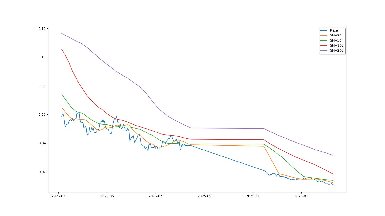 DeFi Kingdoms Simple Moving Averages
