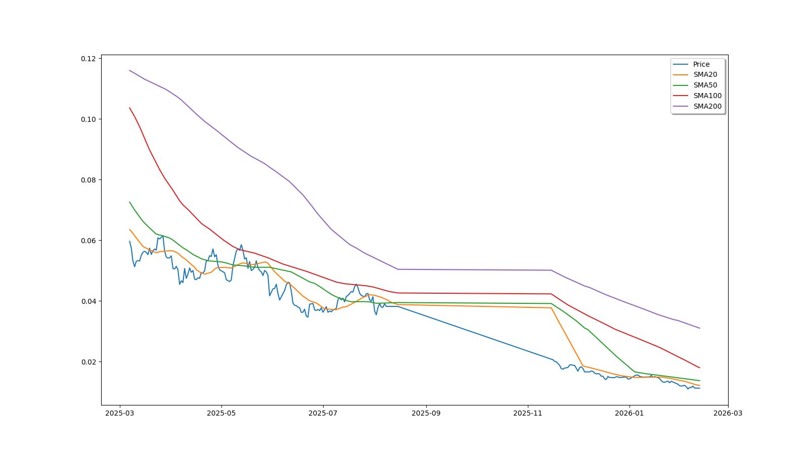 DeFi Kingdoms Simple Moving Averages