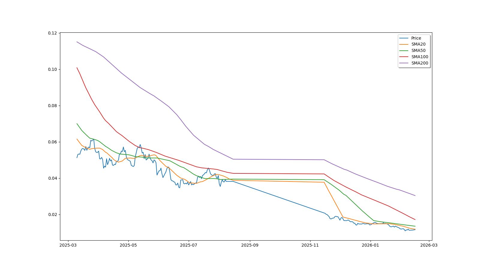 DeFi Kingdoms Simple Moving Averages