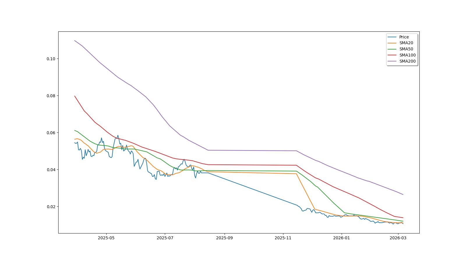 DeFi Kingdoms Simple Moving Averages