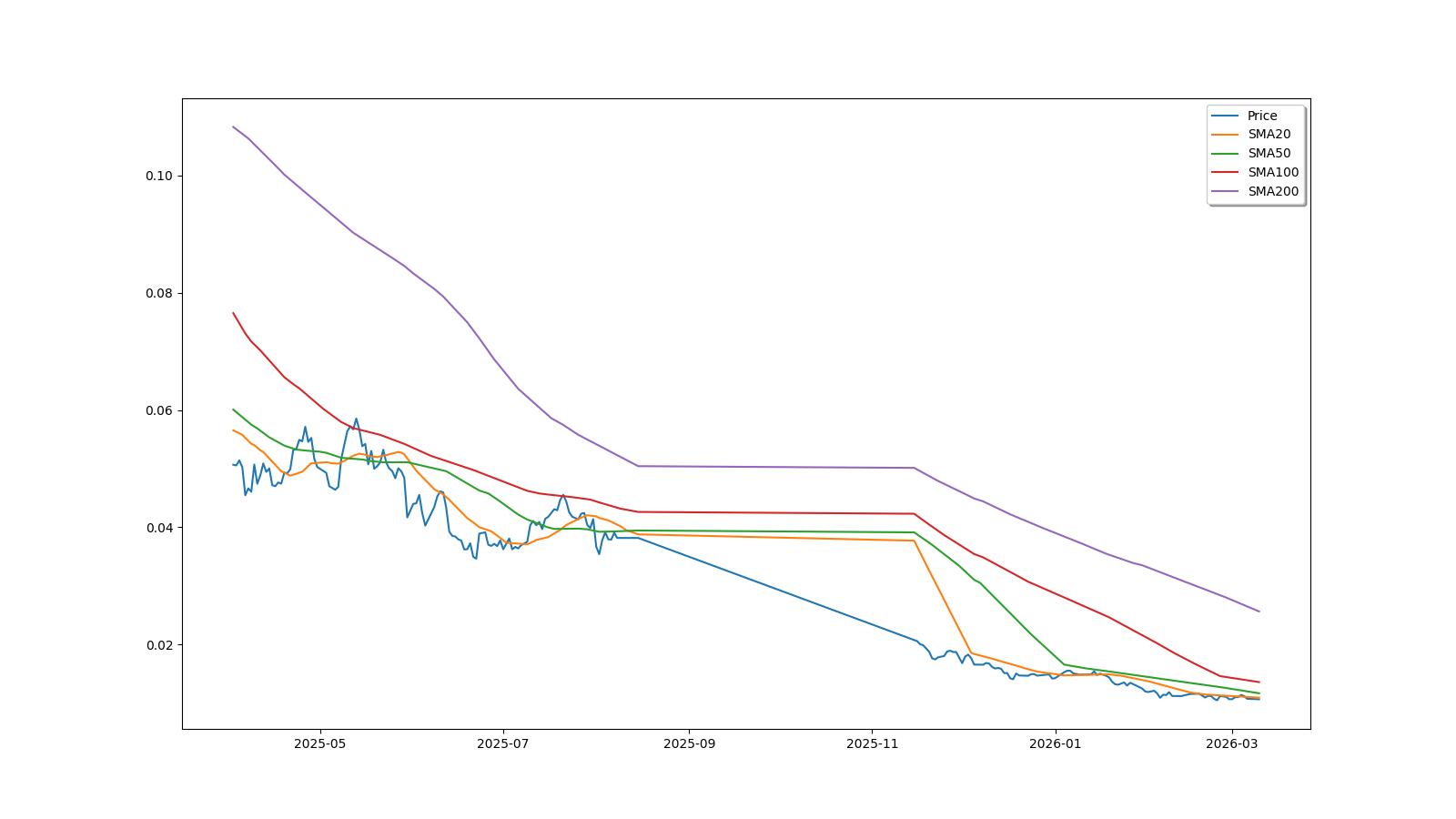DeFi Kingdoms Simple Moving Averages