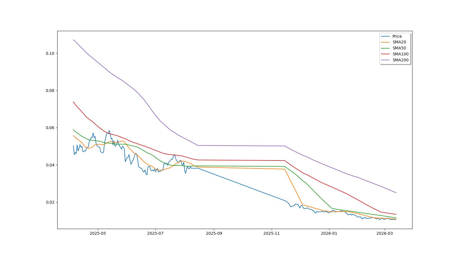 DeFi Kingdoms Simple Moving Averages