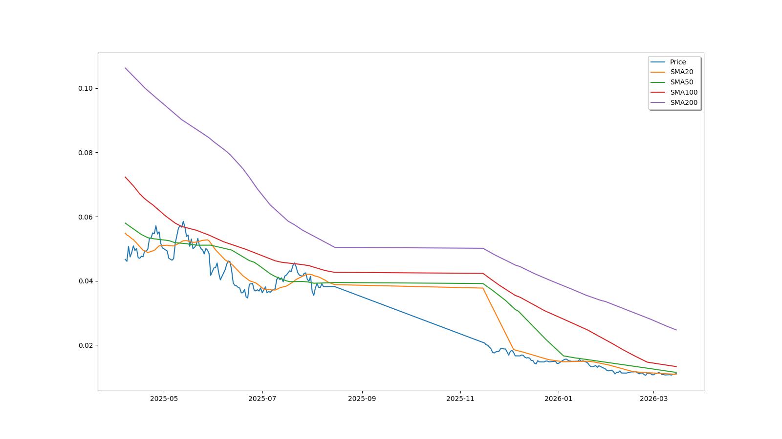 DeFi Kingdoms Simple Moving Averages