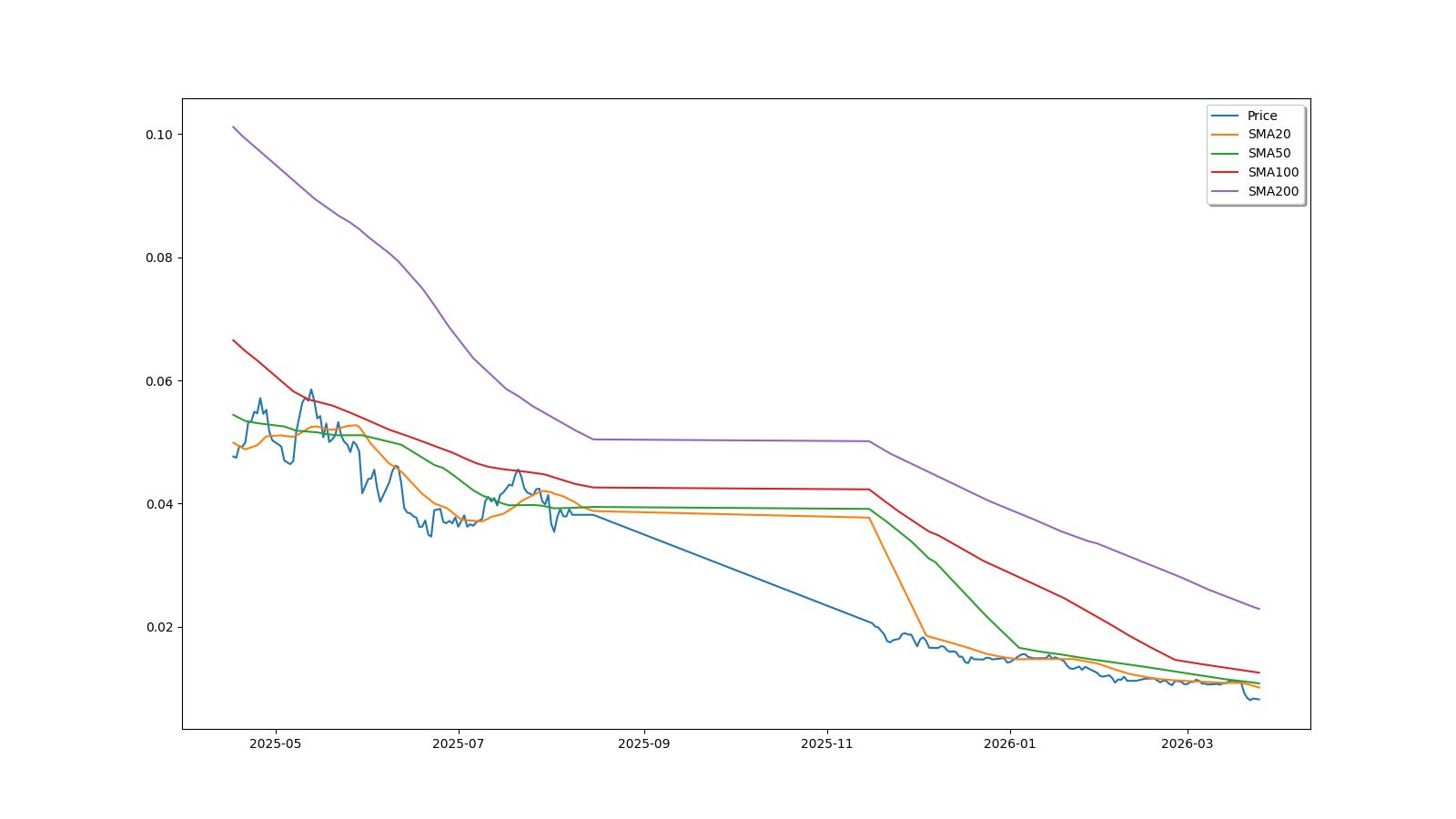 DeFi Kingdoms Simple Moving Averages