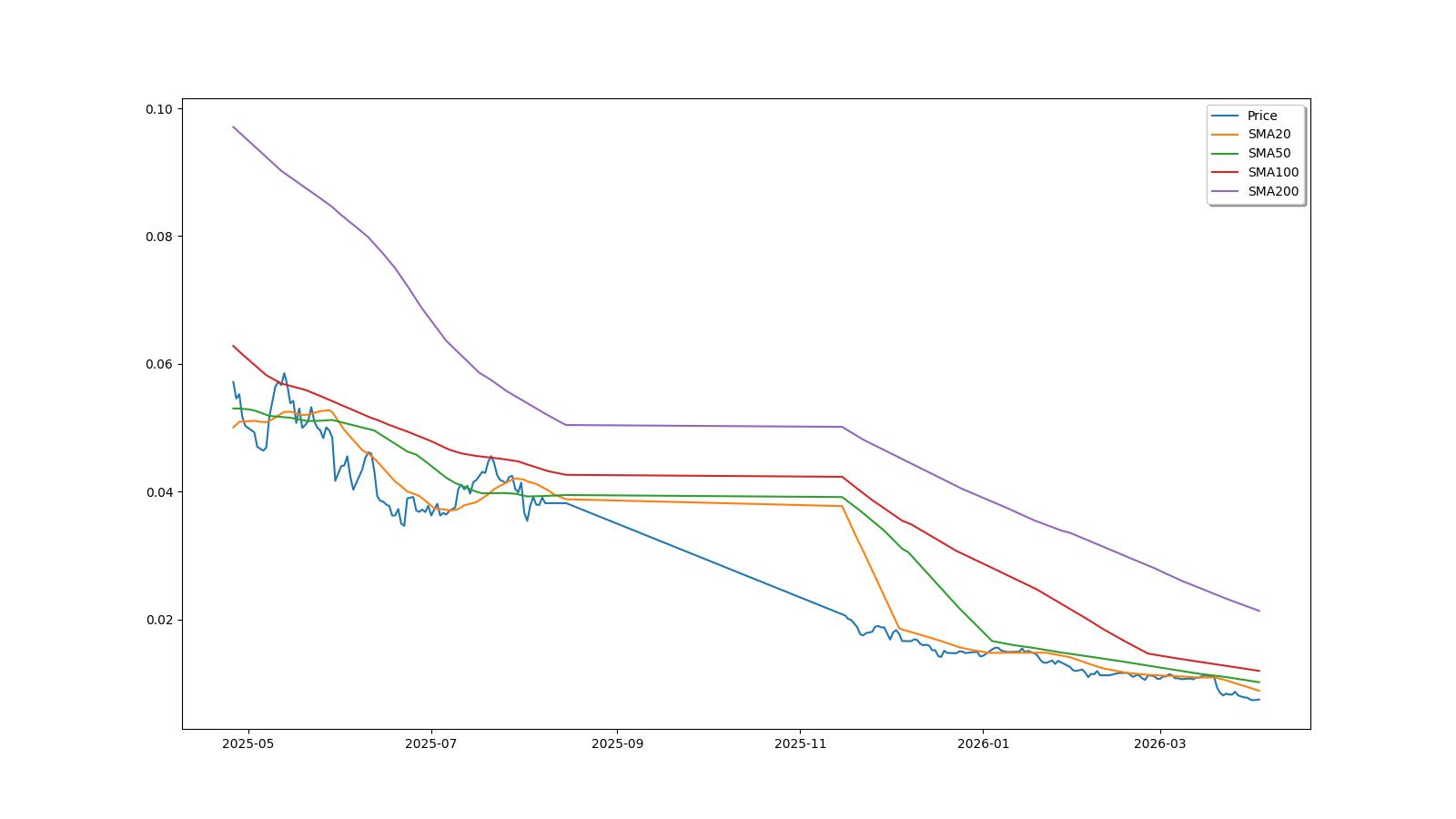 DeFi Kingdoms Simple Moving Averages