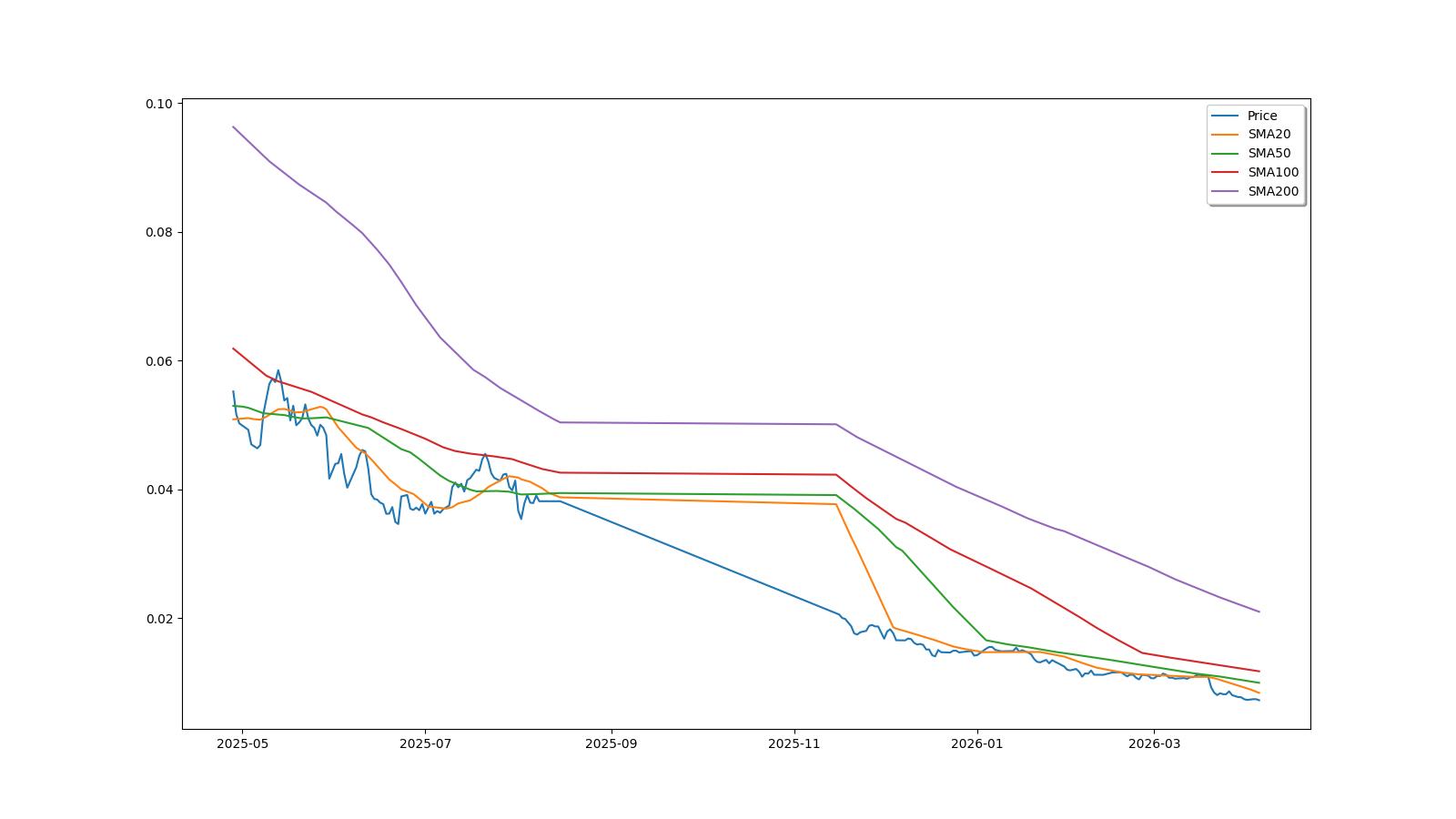 DeFi Kingdoms Simple Moving Averages