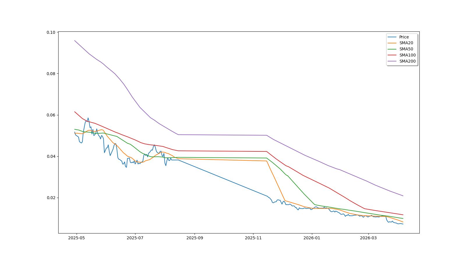 DeFi Kingdoms Simple Moving Averages