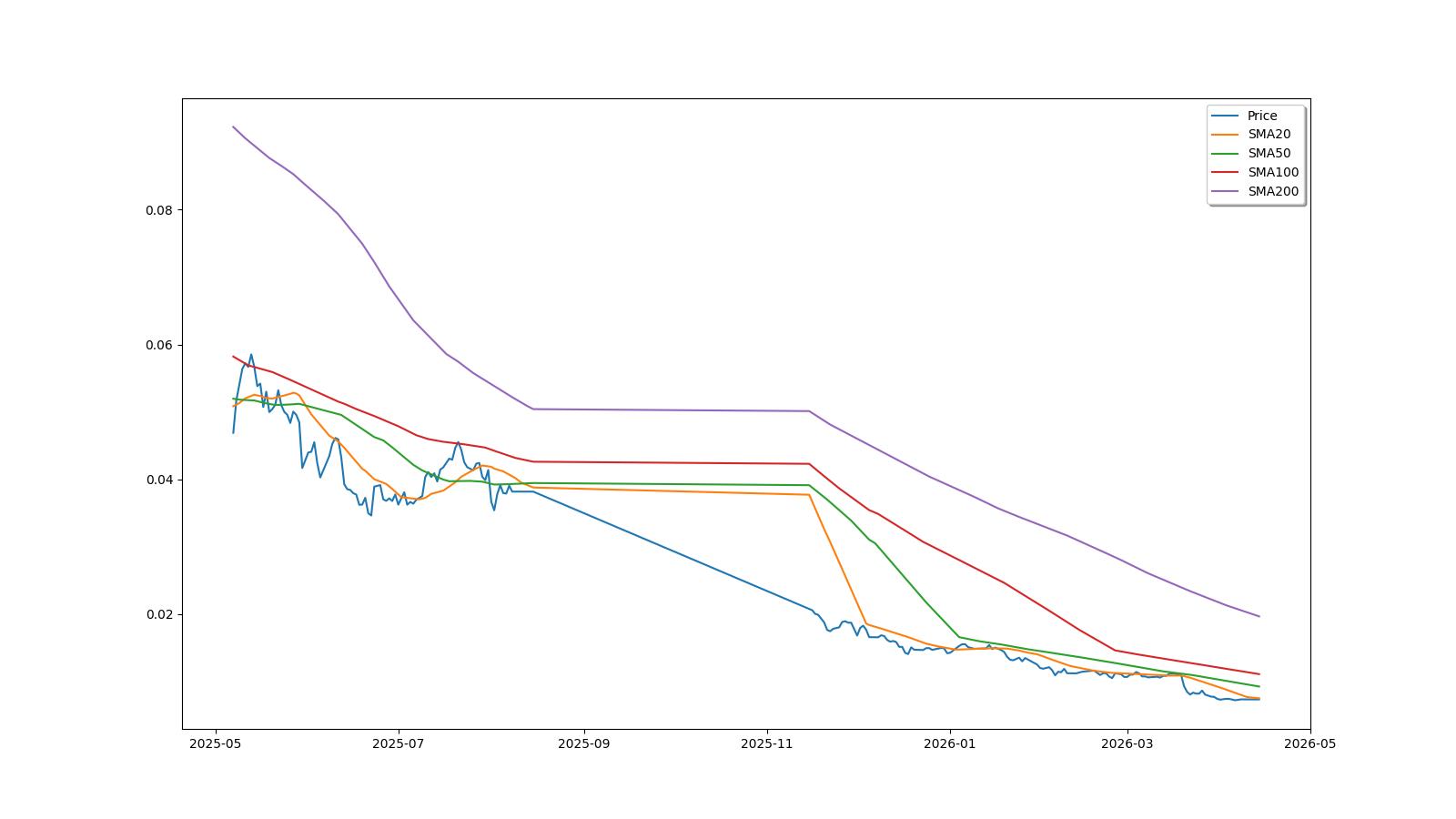 DeFi Kingdoms Simple Moving Averages