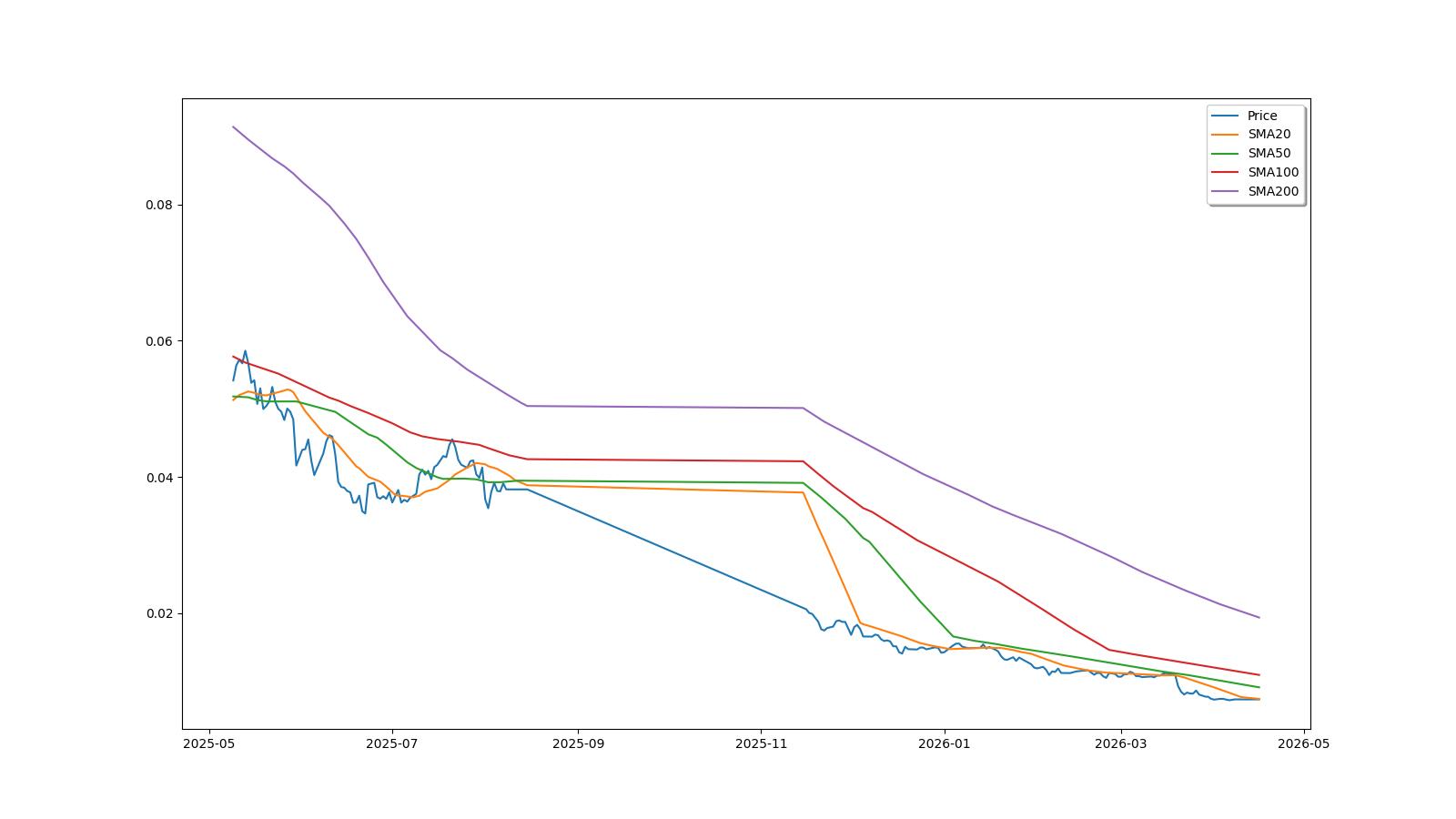 DeFi Kingdoms Simple Moving Averages